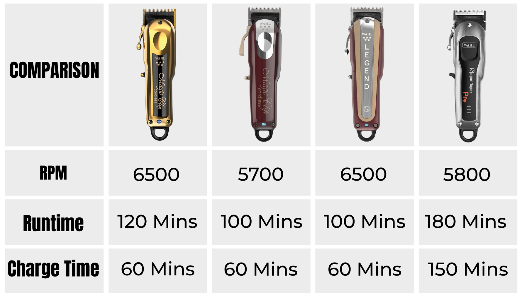 WAHL Best Hair Clippers Comparison Guide – BarberCo